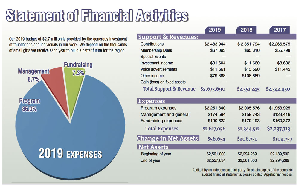 Financials > Appalachian Voices
